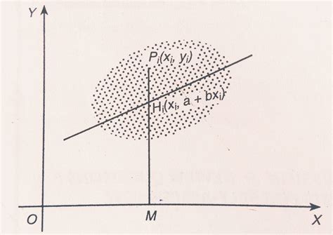the fundamentals of linear regression by nandini verma medium