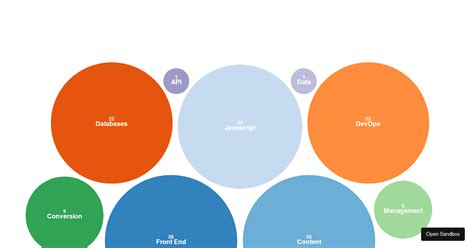 Responsive D3 Bubble Chart Forked Codesandbox