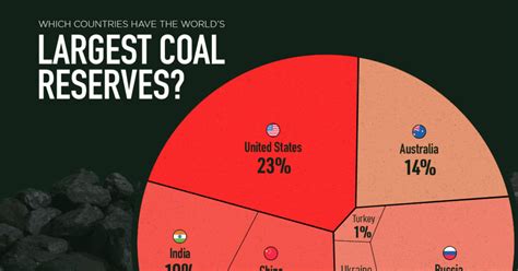 Which Countries Have The Worlds Largest Coal Reserves MINING