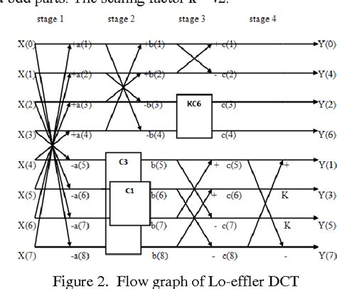 figure 2 from a low power vlsi architecture for image compression system using dct and idct