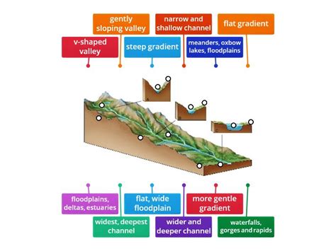 Long Profile Of A River Labelled Diagram