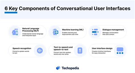 What Is A Conversational User Interface CUI Definition Types