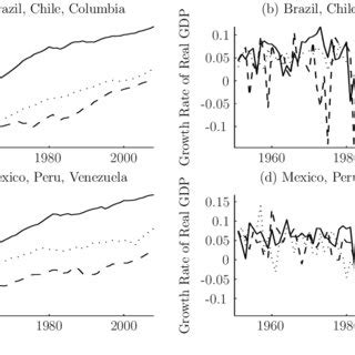 Logarithm Of Latin American Gdp And Growth Rates Top Row Of The Figure