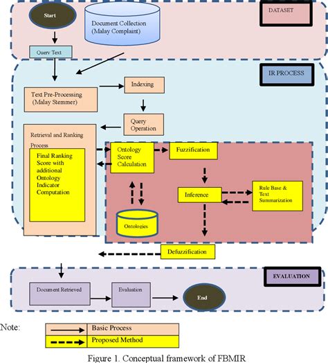 figure 1 from domain specific concept ontologies and text summarization as hierarchical fuzzy