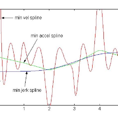 pdf data smoothing and interpolation using eighth order algebraic splines