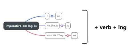 mapa mental do verbo to be em inglês
