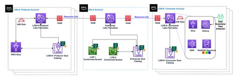 Design Patterns For An Enterprise Data Lake Using AWS Lake Formation