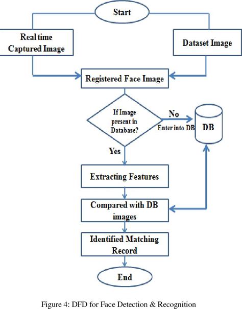 [pdf] a novel approach to real time face detection and recognition semantic scholar face