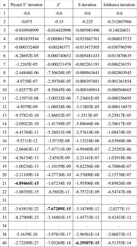 a picard s∗ iterative algorithm for approximating fixed points of generalized α nonexpansive