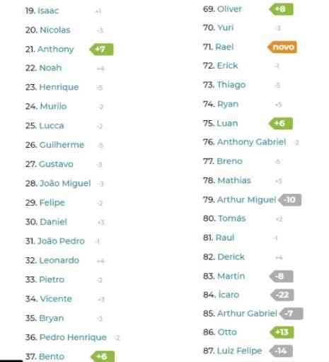 Os Nomes Masculinos Mais Populares no Brasil Bebé da Mamã Cuidamos