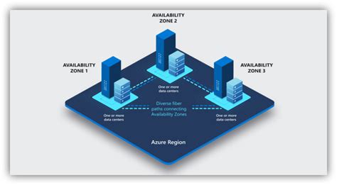 apply azure well architected framework using azure advisor