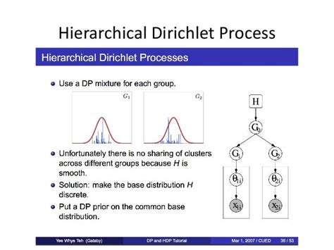 hierarchical dirichlet process