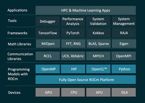 exploring amd s ambitious rocm initiative admin magazine