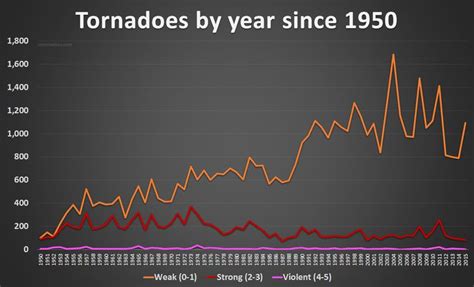 An Overview Of Modern Tornado History 1950 Through Present Maps U