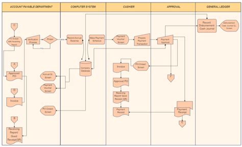 Flussdiagramm Der Kreditorenbuchhaltung Leitfaden