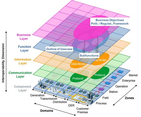 smart grid architecture model sgam with interoperability layers download scientific diagram