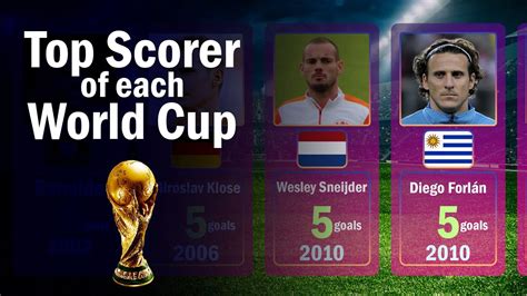 Fifa World Cup Top Scorers Youtube