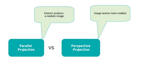Difference Between Parallel And Perspective Projection In Computer
