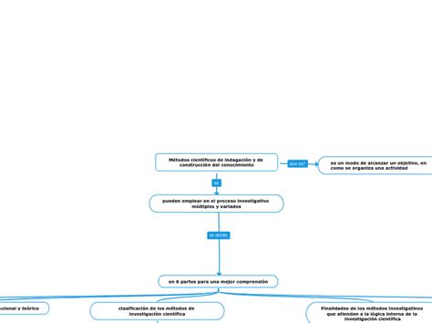 Métodos científicos de indagación GRUPO Mind Map