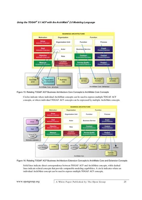 togaf architecture content framework