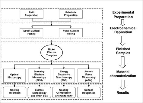 7 the scheme of experimental approach download scientific diagram