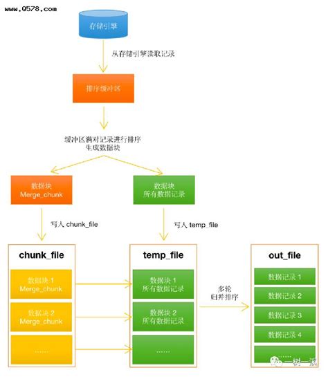 带你一步一步深入了解 mysql order by 文件排序 乌市微生活