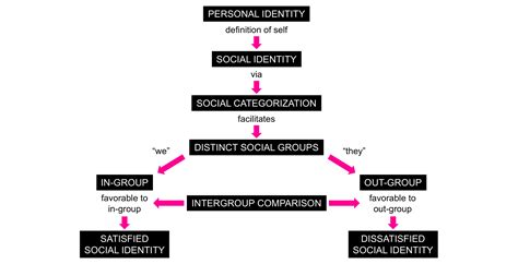 How Is Culture And Society Influence The Formation Of The Self