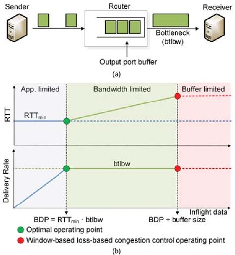 figure 2 from impact of segment size and parallel streams on tcp bbr semantic scholar