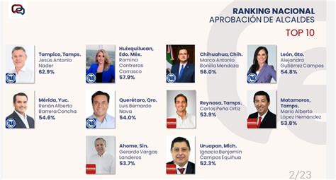 Nader se mantiene como el alcalde mejor evaluado del país Centro