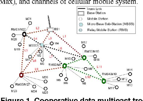 figure 1 from cooperative relay multicast technology in cellular mobile system and algorithm