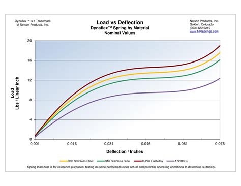 load and deflection — npi springs