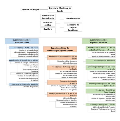 Estrutura Organizacional