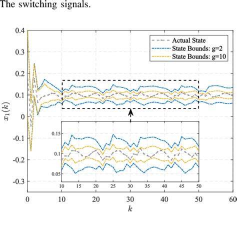 figure 3 from finite time state zonotopes design for asynchronously switched systems with