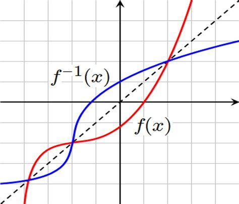the conceptual theory of inverse function
