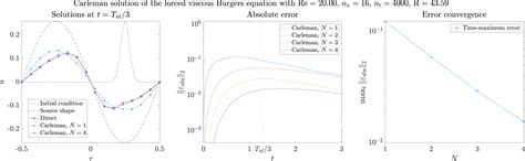 efficient quantum algorithm for dissipative nonlinear differential equations pnas