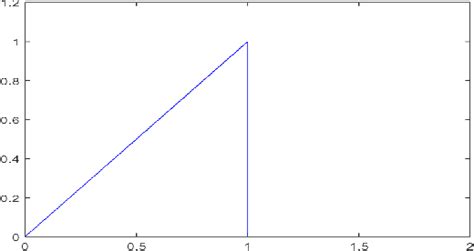 figure 2 from a parametric interpolation framework for 1d scalar conservation laws using the