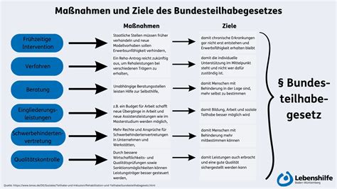 Worum Geht Es Beim Bundesteilhabegesetz Bthg