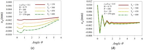 mathematics free full text influences of boundary temperature and angular velocity on thermo