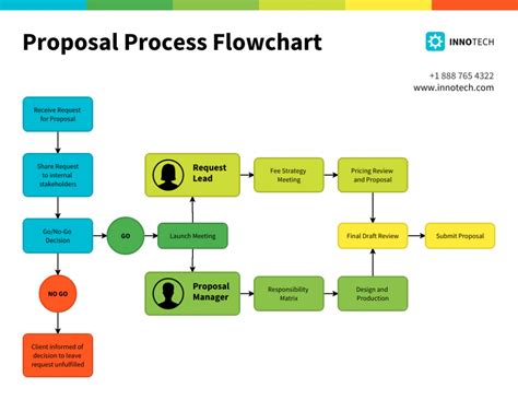 7 Types Of Flowcharts For Your Business Venngage