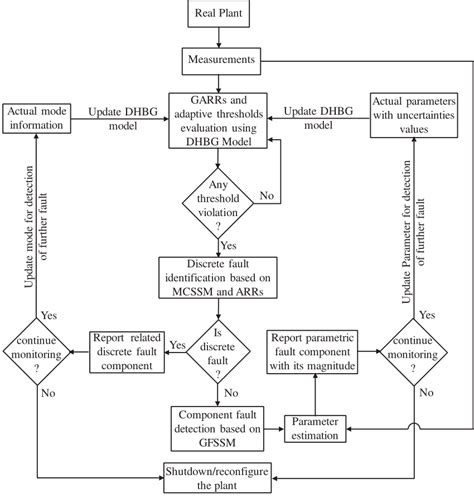 algorithm for fdi of multiple sequential faults download scientific diagram