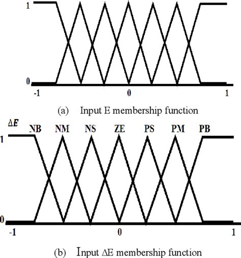 figure 4 from cascaded fuzzy logic algorithm for multi functional control of pmsg based wecs