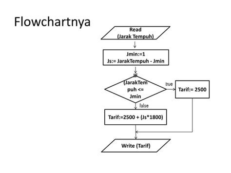 algoritma pemrograman flowchart logika dan algoritma