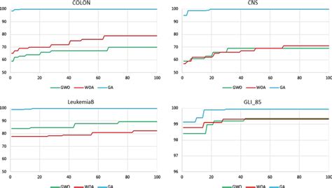convergence of evolutionary feature selection methods download scientific diagram