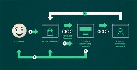 Payment Gateway Integration Project Cricpayz Blog
