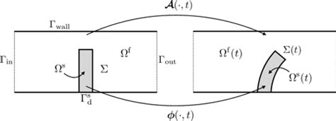 [pdf] coupling schemes and unfitted mesh methods for fluid structure interaction semantic scholar