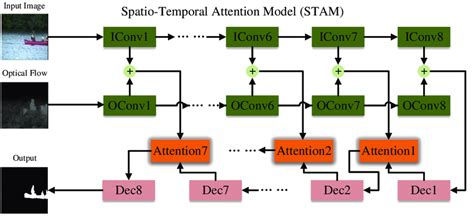 the framework of the proposed foreground detection model stam download scientific diagram