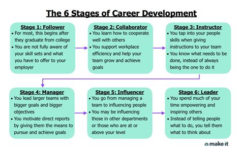 GET AHEAD This Chart Shows The 6 Stages Of Career Growth Where Are You