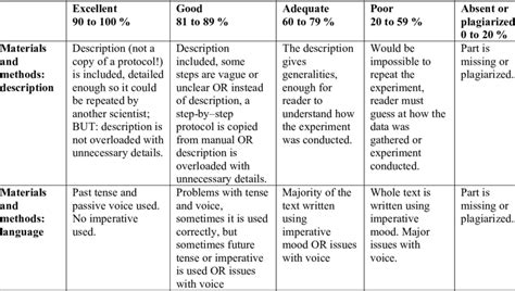 Example Of A Grading Rubric