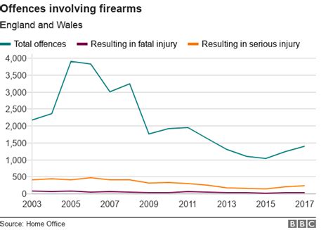 Gun Crime How Do Weapons Appear On England S Streets BBC News