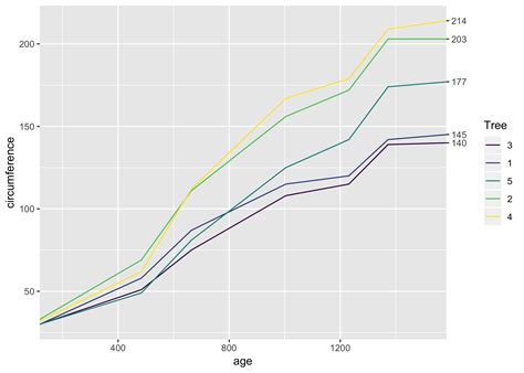 label line ends in time series with ggplot2